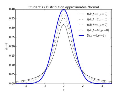 My Statistics Blog Hypothesis Testing Using The T Test To Evaluate An A B Test