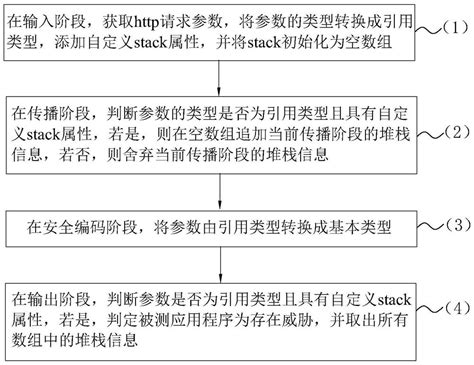 Nodejs Data Flow Tracking Method And System Based On Iast Eureka Patsnap