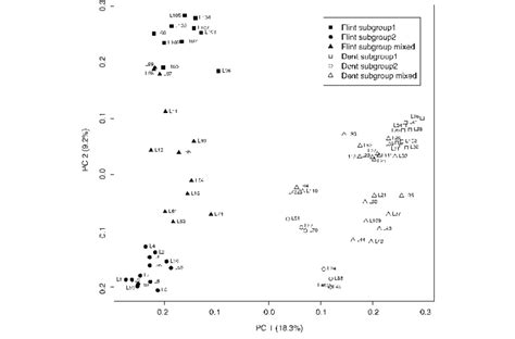 Principal Coordinate Analysis Of 72 European Elite Maize Inbred Lines