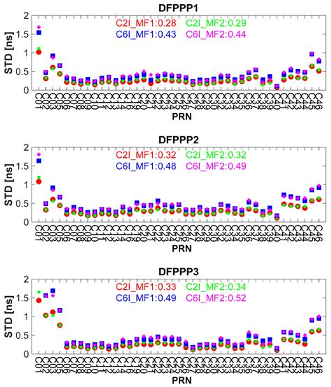 Three Dual Frequency Precise Point Positioning Models For The