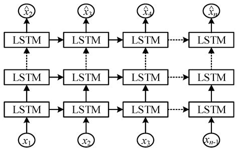 Machines Free Full Text A Deep Lstm Based Fault Detection Method For Railway Vehicle Suspensions