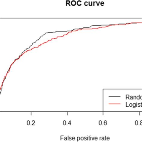 Precision Recall Curve Of Both The Logistic Regression And Random