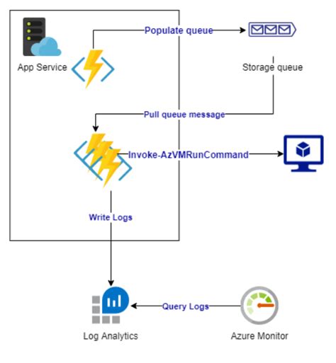 Automation At Scale In Azure With Powershell Azure Functions Various Tech Notes