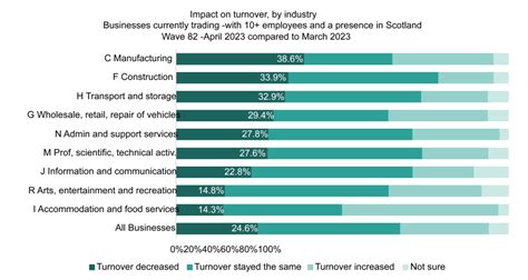 Turnover Bics Weighted Scotland Estimates Data To Wave 82 Govscot