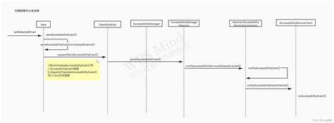 无障碍服务accessibilityservice详解 Csdn博客