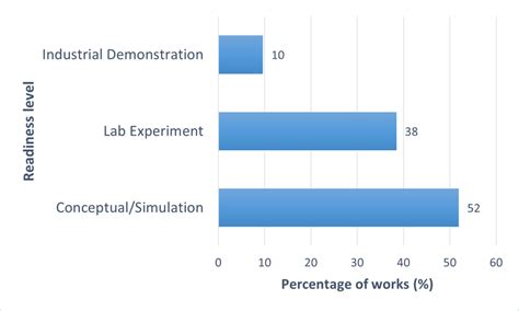 Readiness Level Of The Works Analyzed Download Scientific Diagram