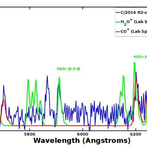 The Observed Spectrum Of Comet C2016 R2 Blue Plotted Along With The