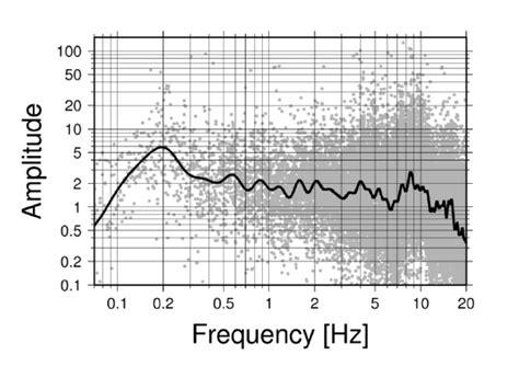 Horizontal East West To Vertical Spectral Ratios Gray Circles At Download Scientific Diagram