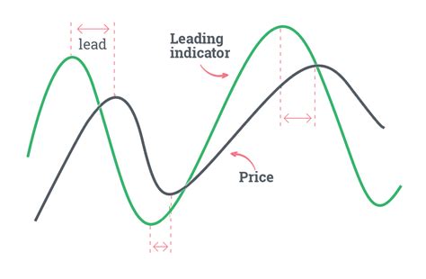 Leading And Lagging Indicators In Forex FXSSI Forex Sentiment Board