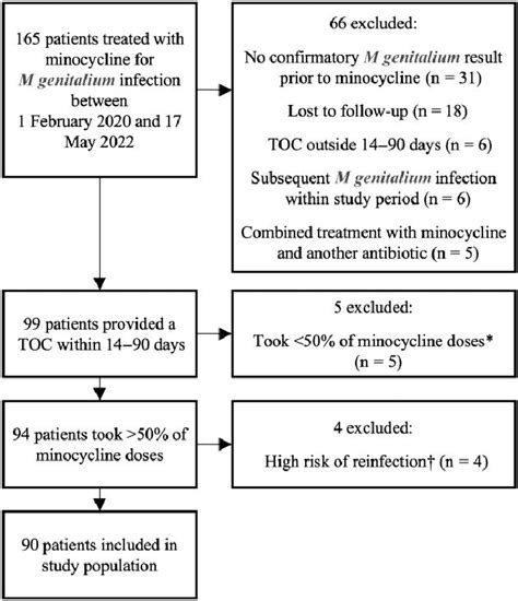 Study Selection Two Patients Stopped Medication Due To Side Effects