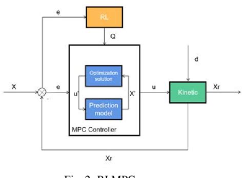 Figure 2 From Reinforcement Learning Based Mpc For Tracking Control Of 4wid4wis Semantic Scholar