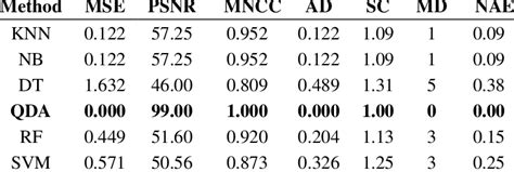Comparison Of The Similarity Measures On The Ck Database For Six