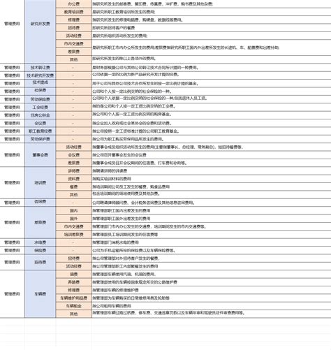 24管理费用明细科目大全附管理费用报表模板带公式可直接套用 知乎