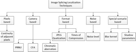 Splicing Image Localization Techniques Download Scientific Diagram
