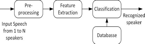 Figure 1 From Development Of Quranic Reciter Identification System