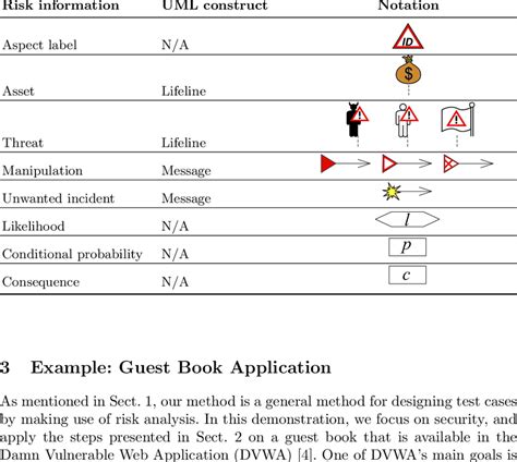 notation for annotating sequence diagrams with risk information download table
