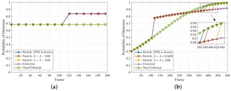 Distributed Target Detection With Coherent Fusion In Tracking Based On Phase Prediction