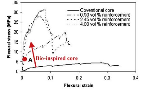 Effect Of Reinforcement Volume Fraction In The Flexural Behavior Of