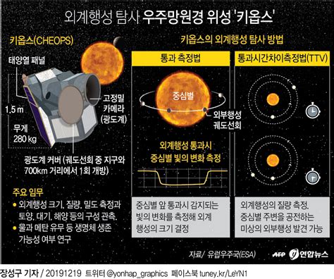 그래픽 외계행성 탐사 우주망원경 위성 키옵스 연합뉴스