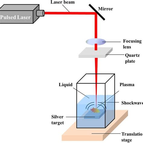Schematic Diagram Of Experimental Setup For Laser Ablation Of Silver In Download Scientific