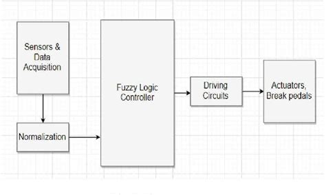 Figure 4 From Automatic Car Braking System Using Fuzzy Logic Controller With Environmental