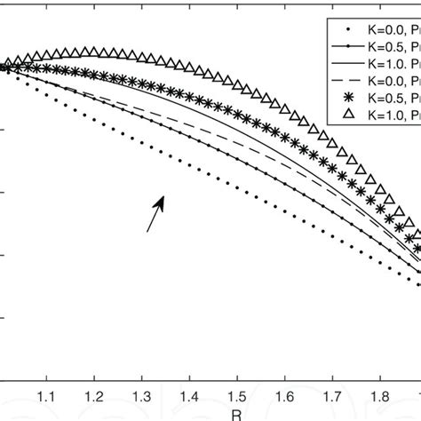 Velocity Distribution For Different Values Of Time T And K ðÞ Pr ¼ 70