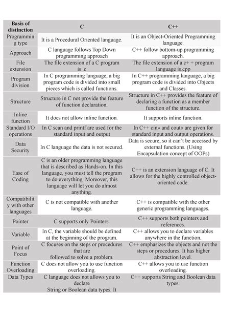 C Vs C Made For Interview Basis Of Distinction C C Programmin G