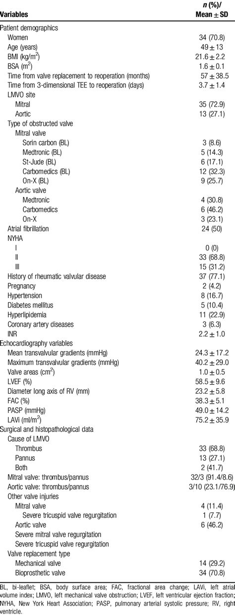 Patient Clinical Characteristics Download Scientific Diagram