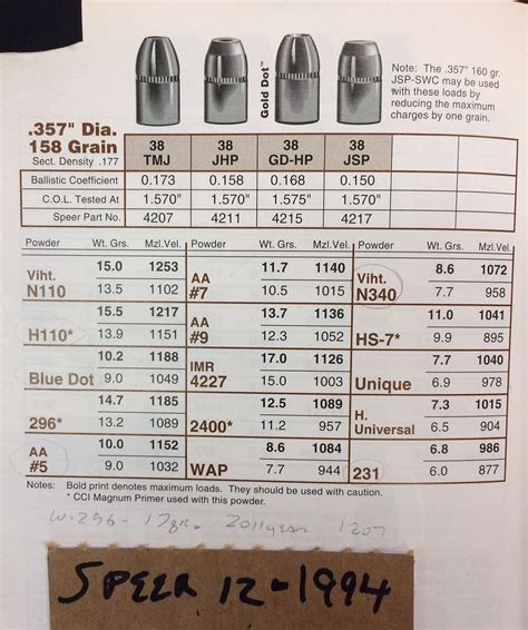 Vintage 357 Magnum Load Data AR15