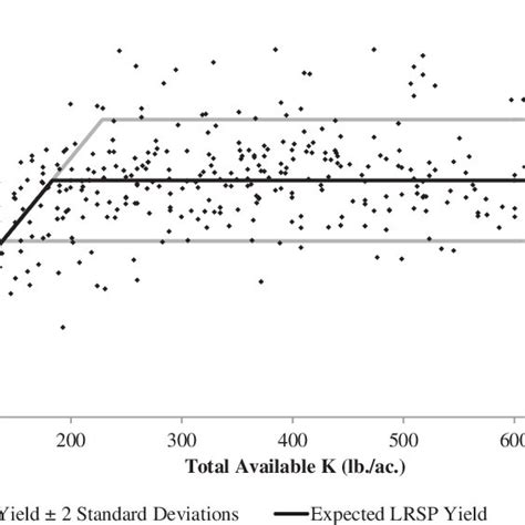 Visualizing The Fit Of The Linear Response Stochastic Plateau Lrsp
