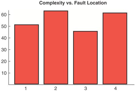 Complexity Measure Of System Shown In Figure 14 Download Scientific