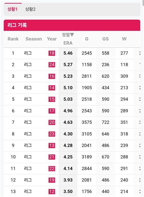 근 12년 후반기 리그 Era 순위 근황  Mlbpark