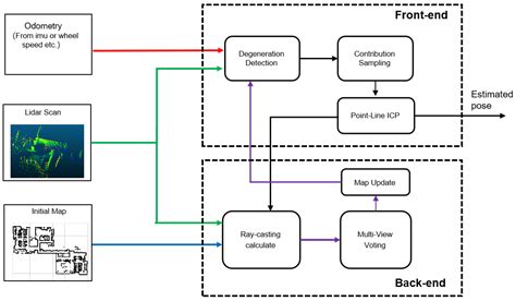 Sensors Free Full Text Single Line Lidar Localization Via Contribution Sampling And Map