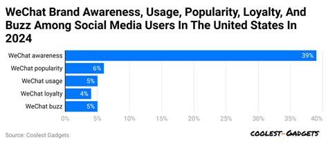 WeChat Statistics By Revenue Users And Facts 2025