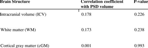 Psd Volume And Its Correlation With Brain Morphological Variables