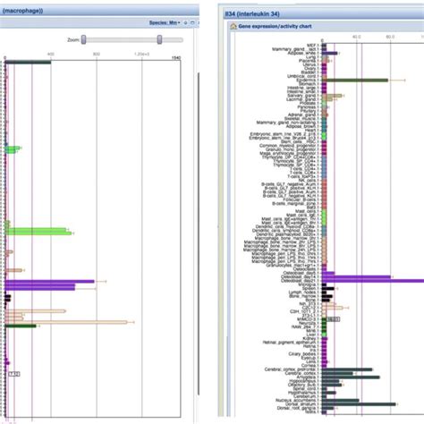 Expression Of Csf1 And Il34 Mrna In Mouse Figure Shows Screenshots