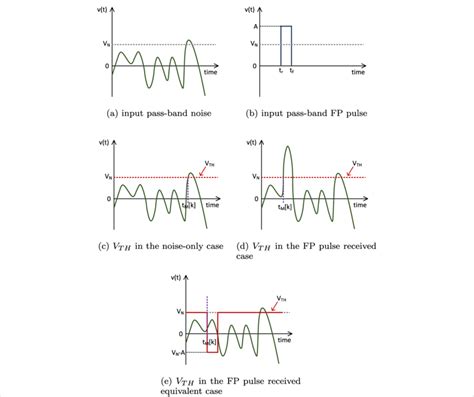 equivalence of the signal level crossing model a the input signal only