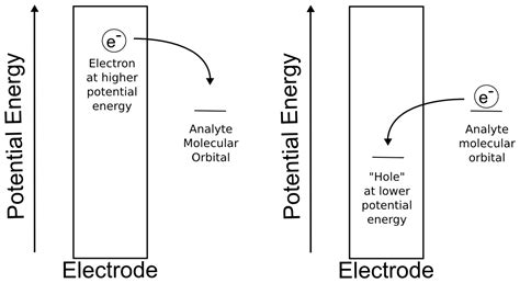 Electrochemical Potential