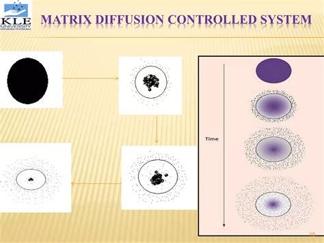 Fundamentals Of Modified Release Formulations Pptx