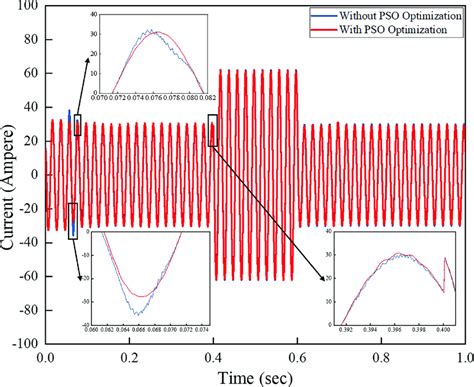 Three Phase Output Current For The Grid System Download Scientific Diagram