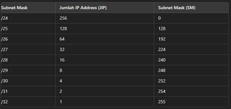 Subnetting Ip Address Kelas C 28 Panduan Lengkap Lamnesia Media