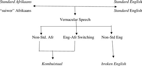 Figure 1 42 From Code Switching Among Bilingual Speakers Of Cape Muslim
