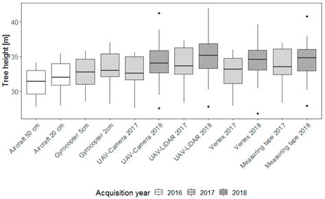 Measuring Tree Height With Remote Sensing—a Comparison Of Photogrammetric And Lidar Data With