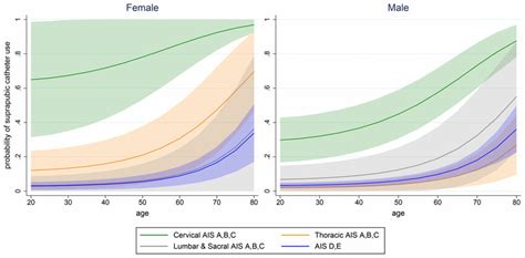 Predicted Probability Of Suprapubic Catheter Use According To Sci