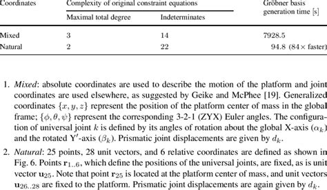 Complexity Of Generating Gröbner Bases For The Gough Stewart Platform Download Table