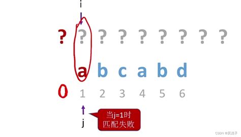 一文帮你搞懂 串的模式匹配 朴素匹配和KMP算法及优化 腾讯云开发者社区 腾讯云