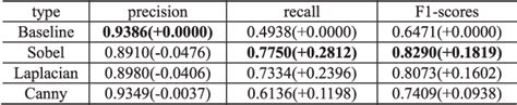Table Iv From Accurate Glass Insulators Defect Detection In Power