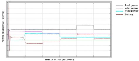 Modeling And Simulation Of Hybrid Solar Wind Energy System Using Mppt Algorithm By Kiu
