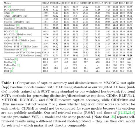 distinctive image captioning results visal