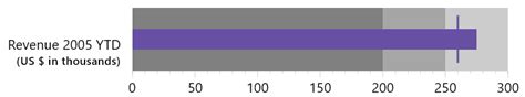 Bullet Graphs Koala Plot